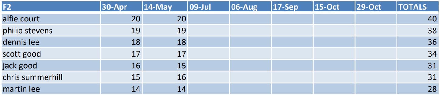 Points Page - Guildford Rc Racing